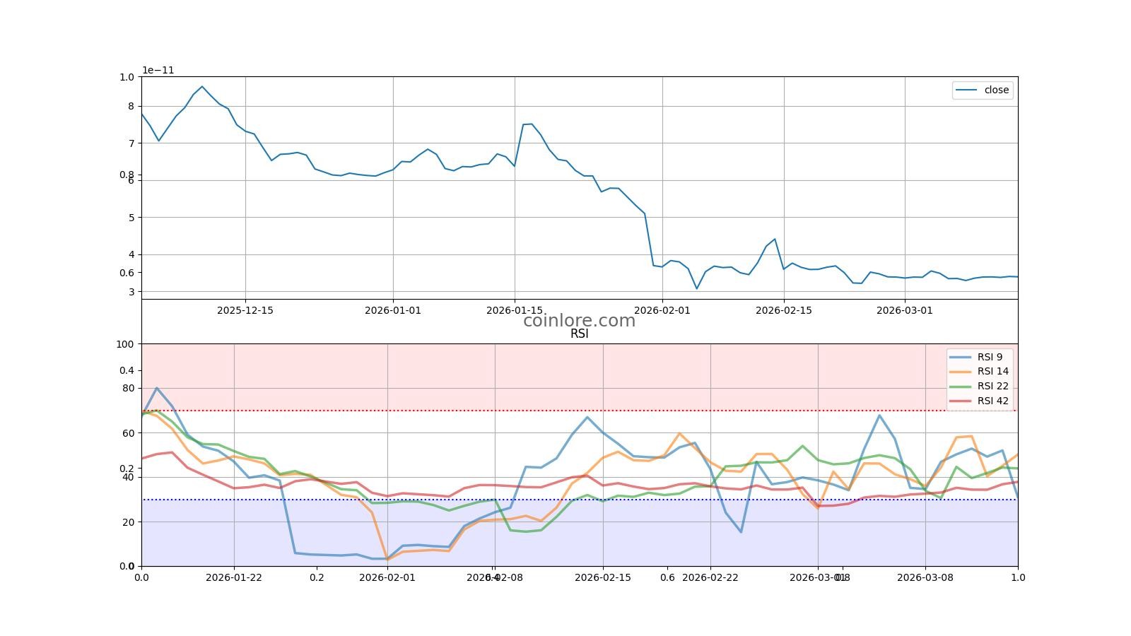 CatCoin Cash RSI indicator