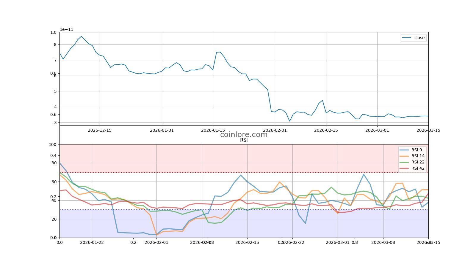 CatCoin Cash RSI indicator