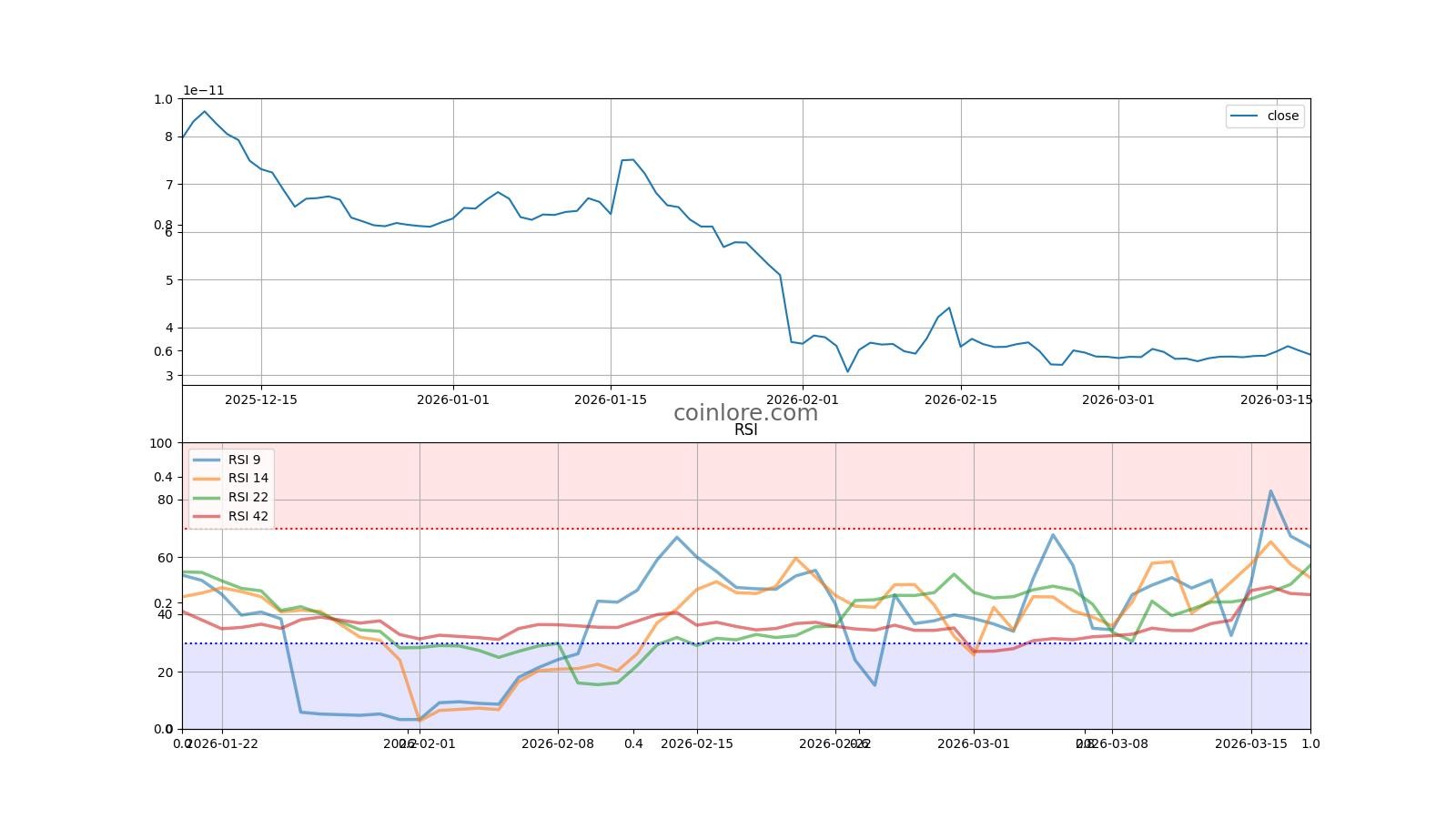CatCoin Cash RSI indicator
