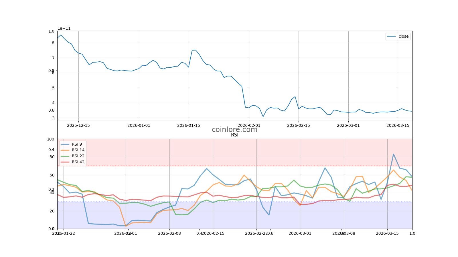 CatCoin Cash RSI indicator