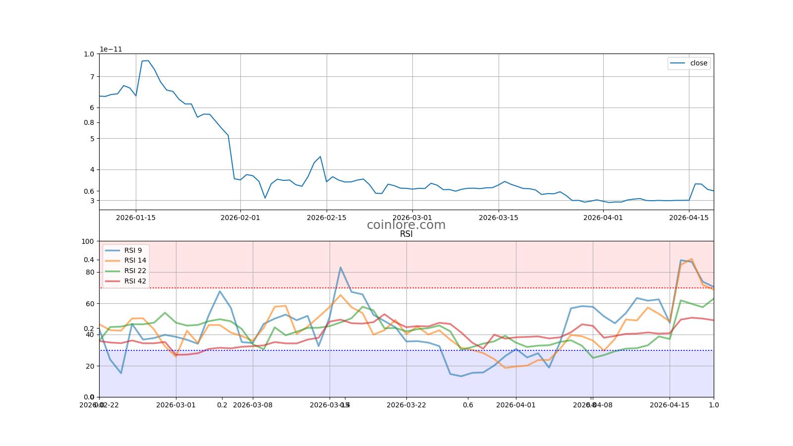CatCoin Cash RSI indicator