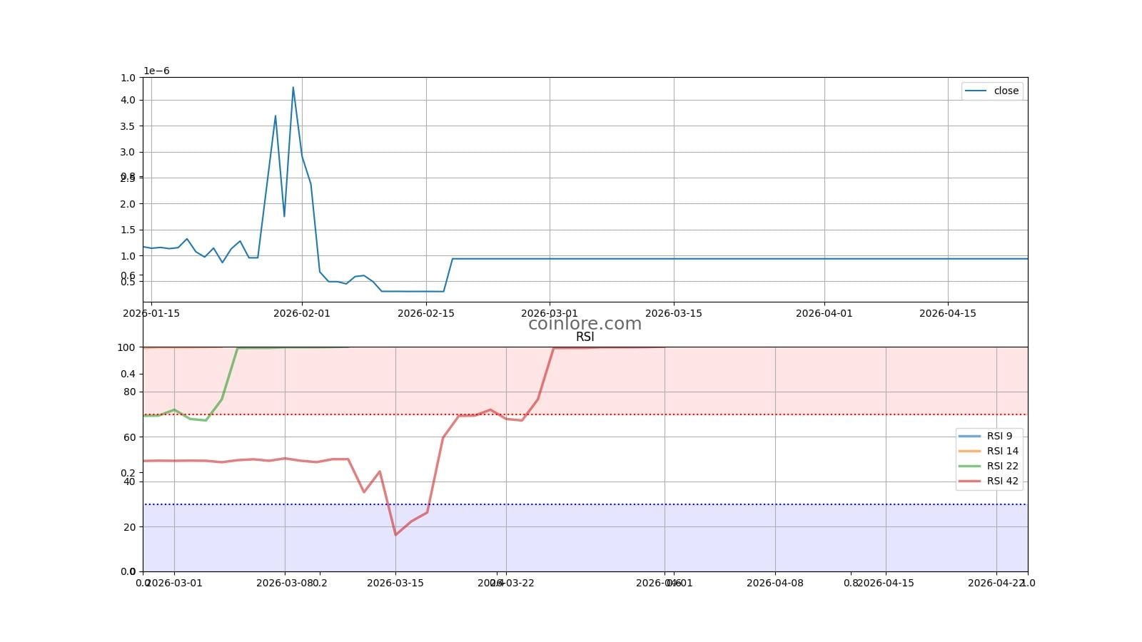 CatDog RSI indicator