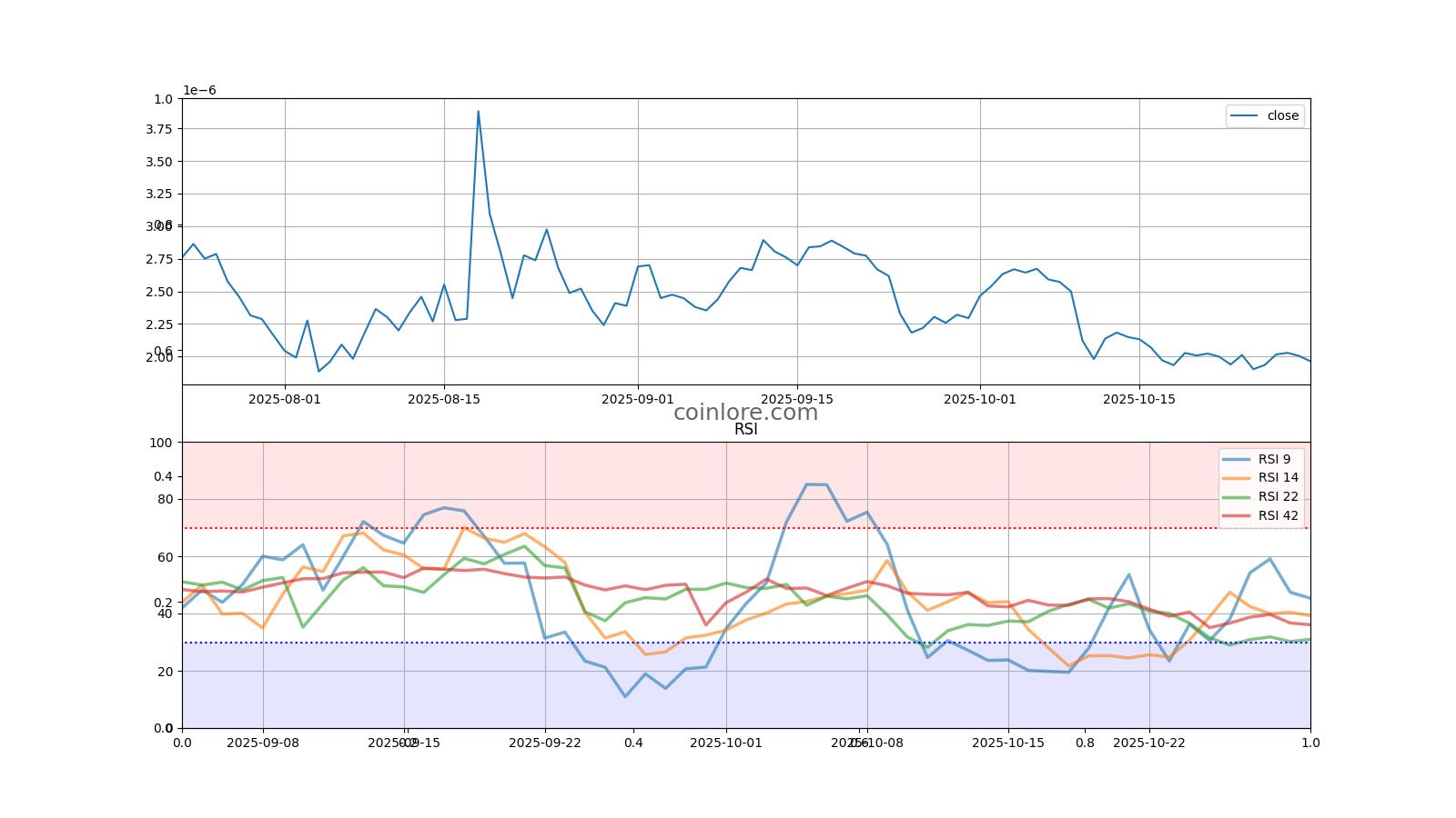 CatDog RSI indicator