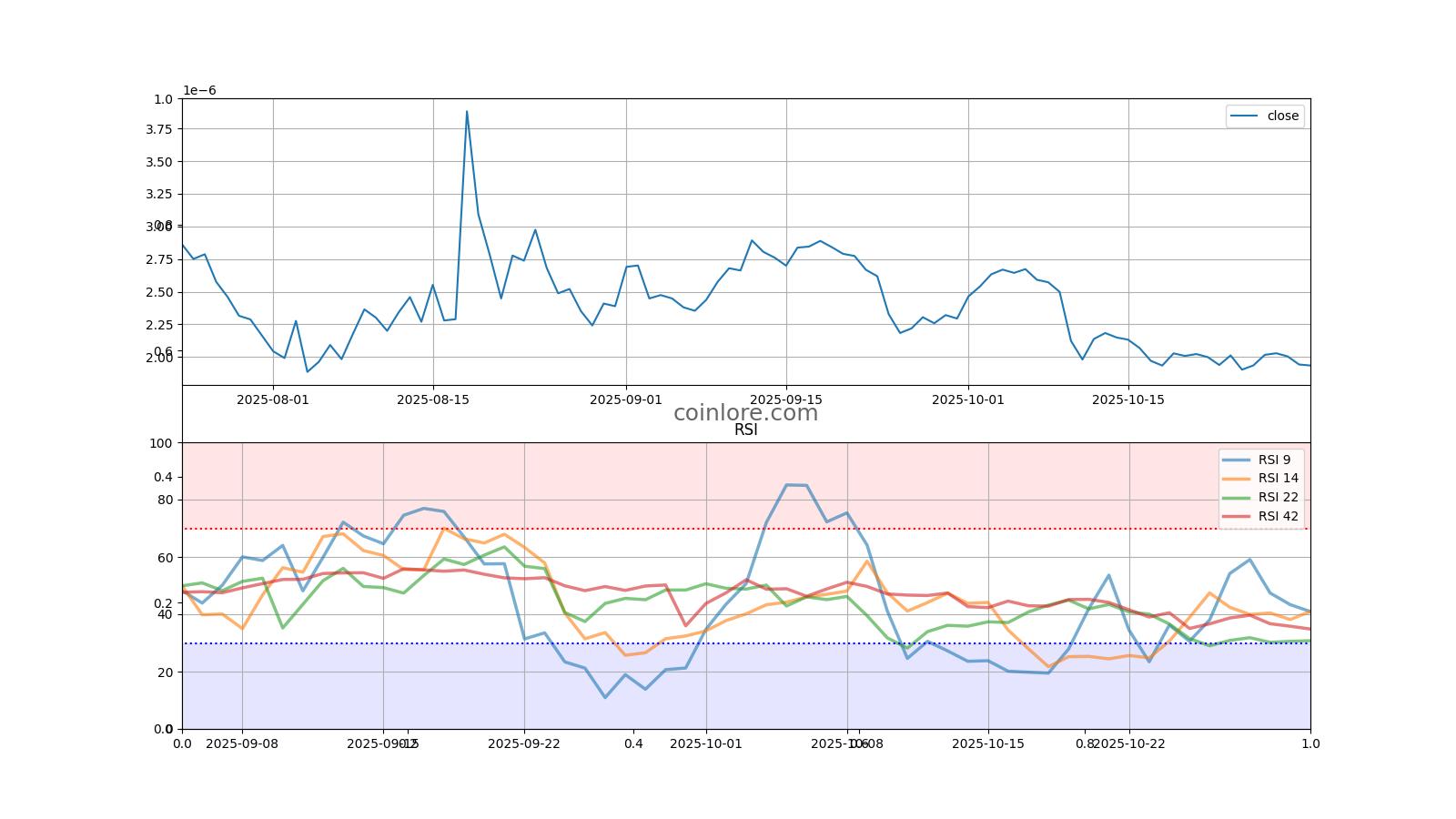 CatDog RSI indicator