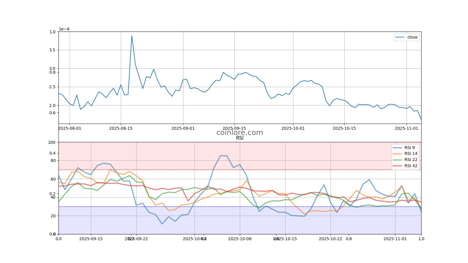 CatDog RSI indicator