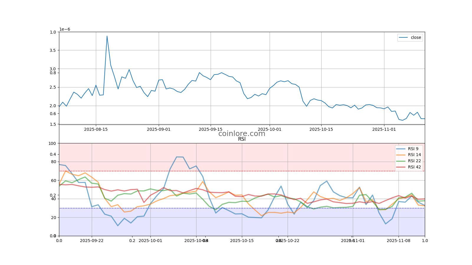 CatDog RSI indicator