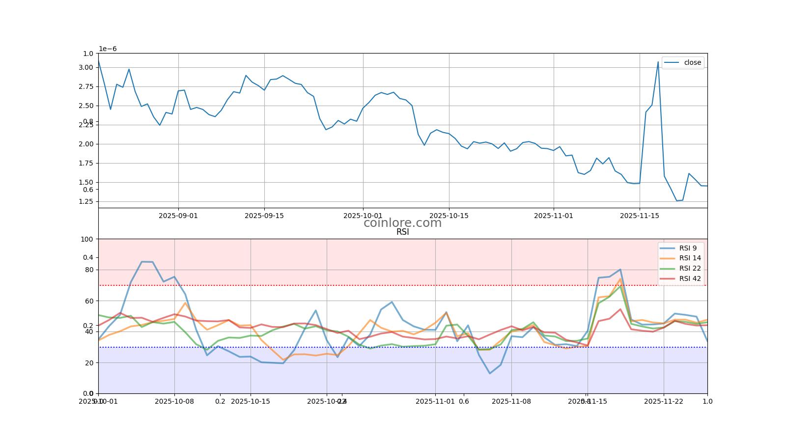 CatDog RSI indicator