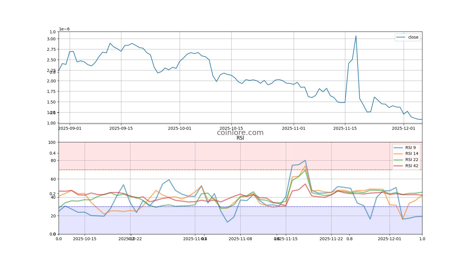 CatDog RSI indicator