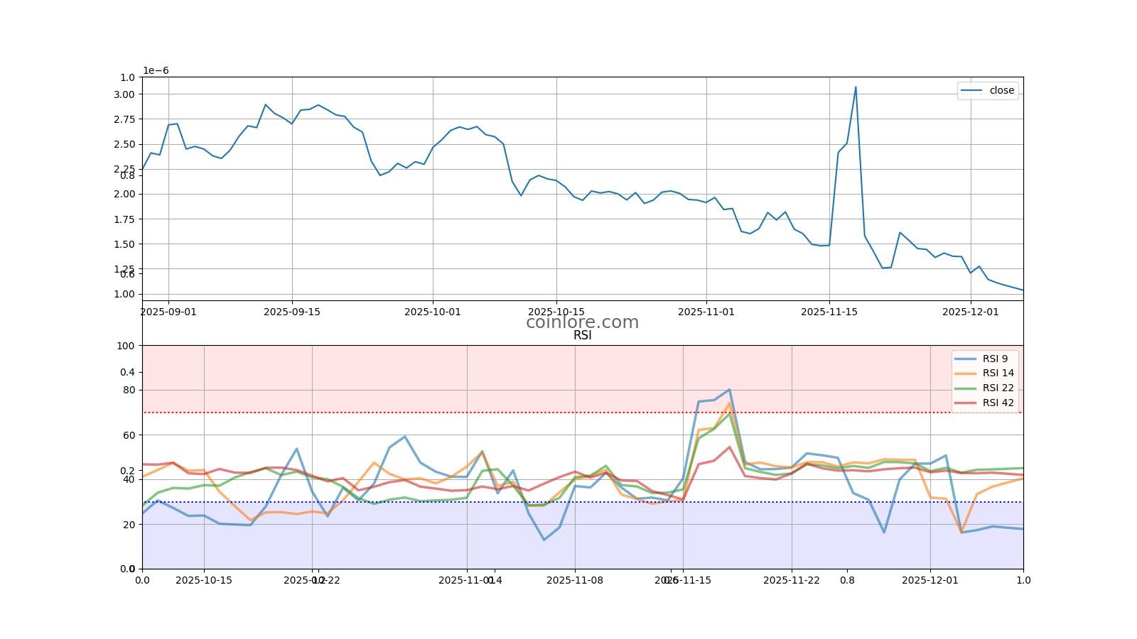CatDog RSI indicator