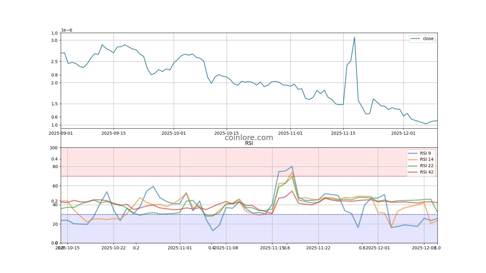 CatDog RSI indicator