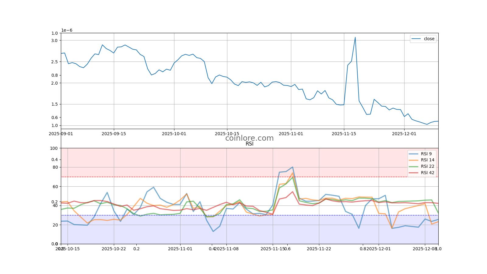 CatDog RSI indicator
