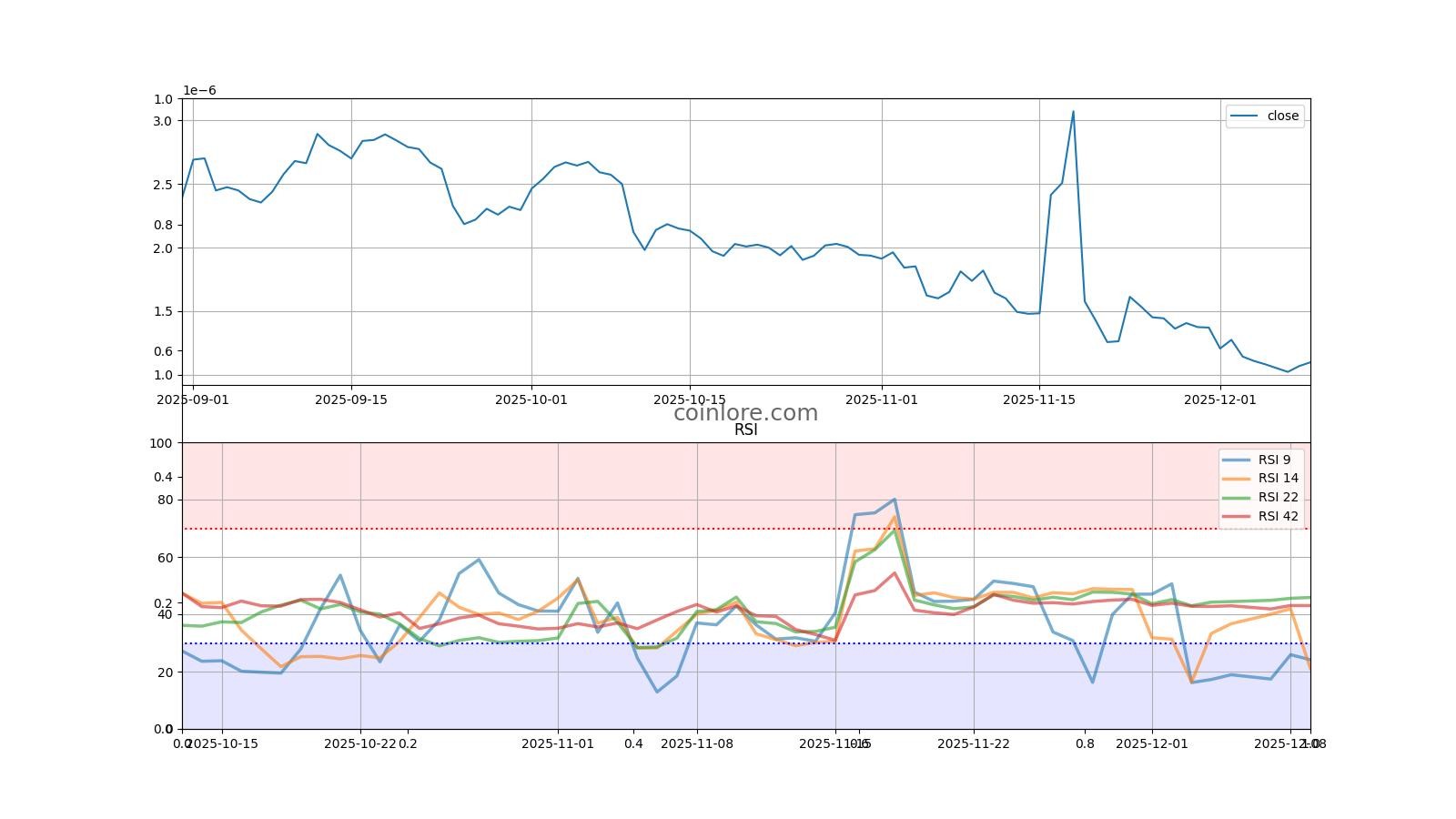 CatDog RSI indicator