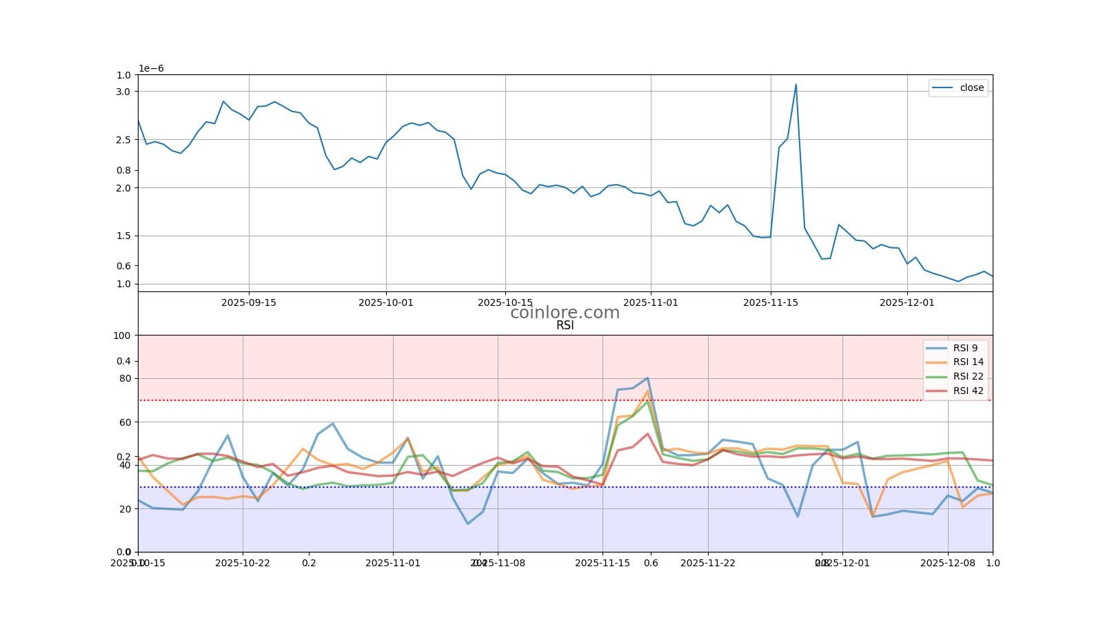 CatDog RSI indicator