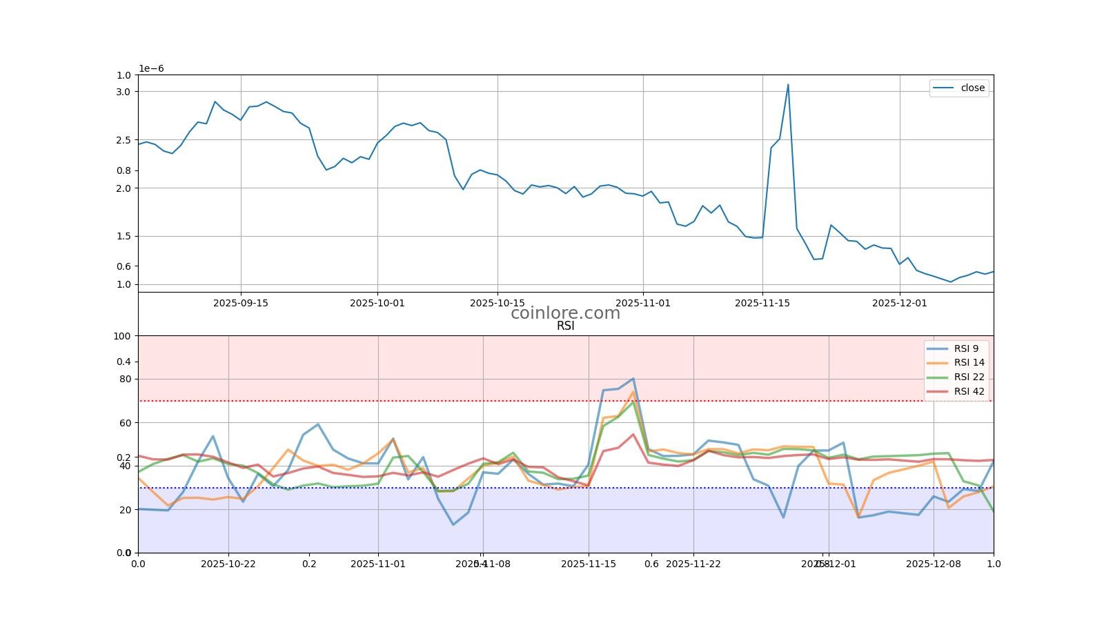 CatDog RSI indicator