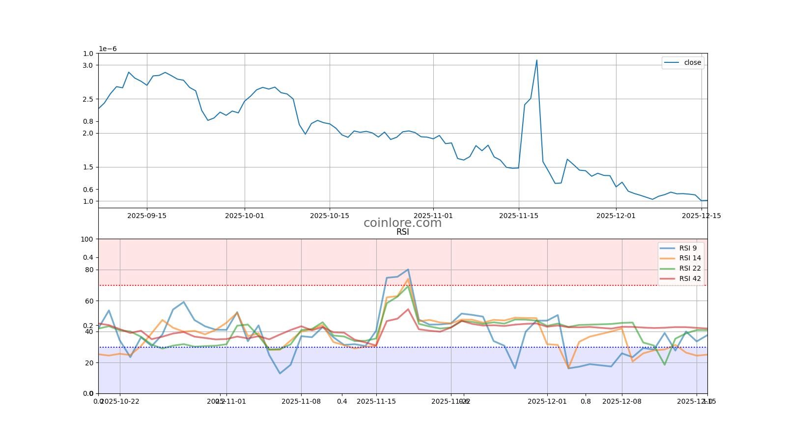 CatDog RSI indicator