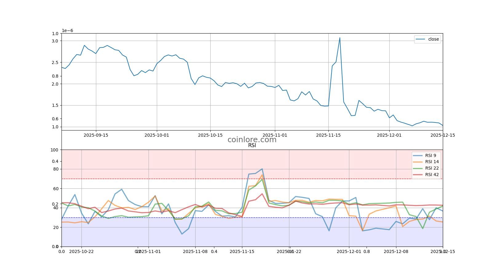 CatDog RSI indicator
