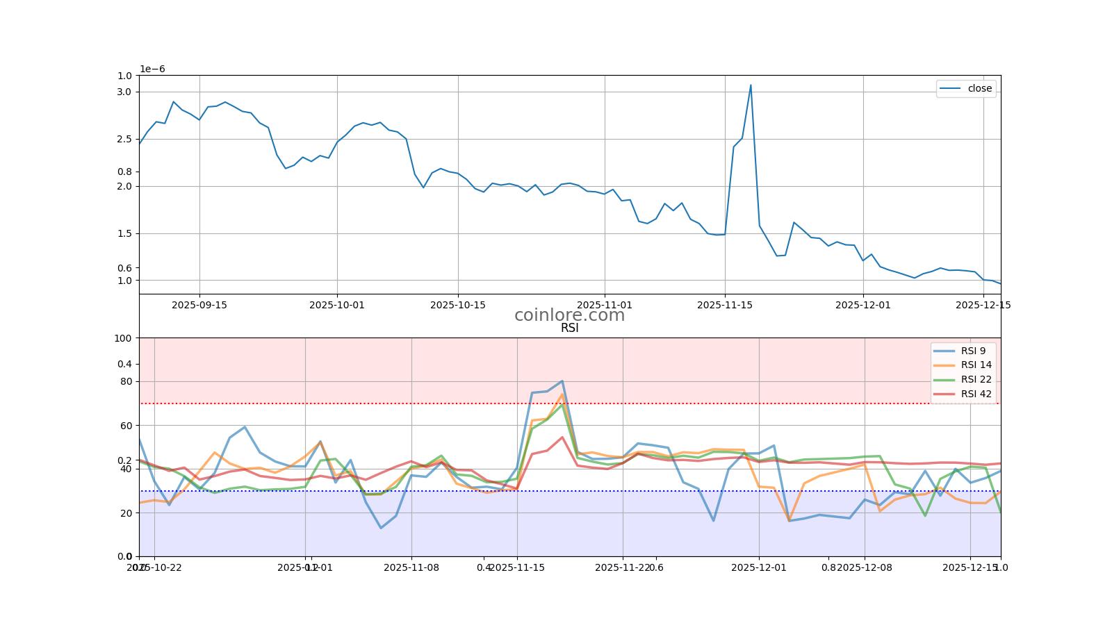 CatDog RSI indicator