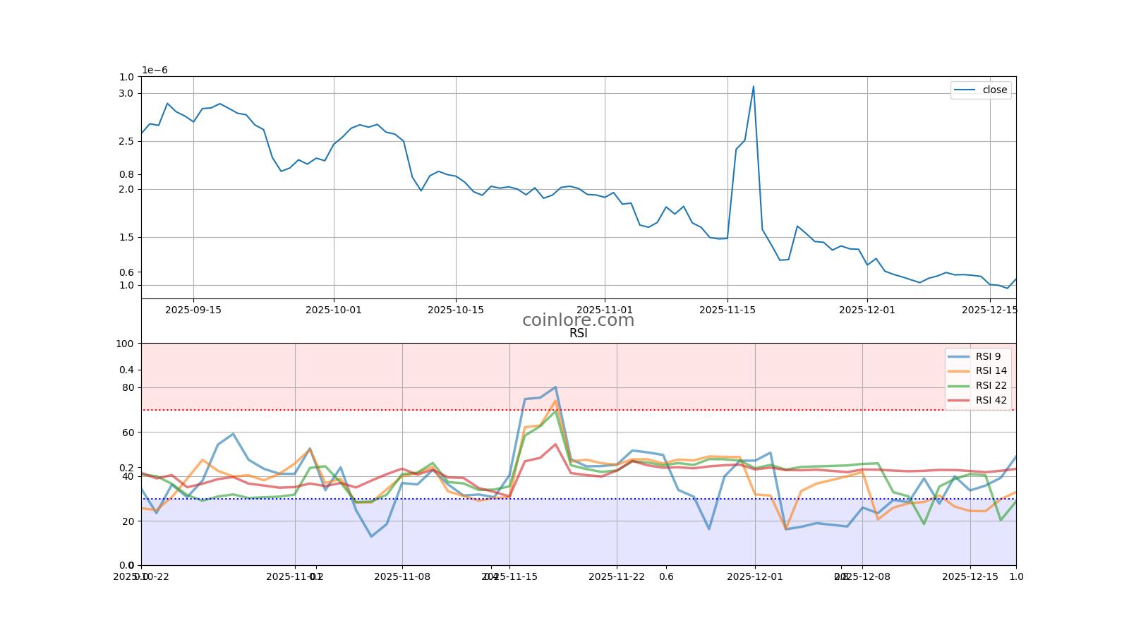 CatDog RSI indicator