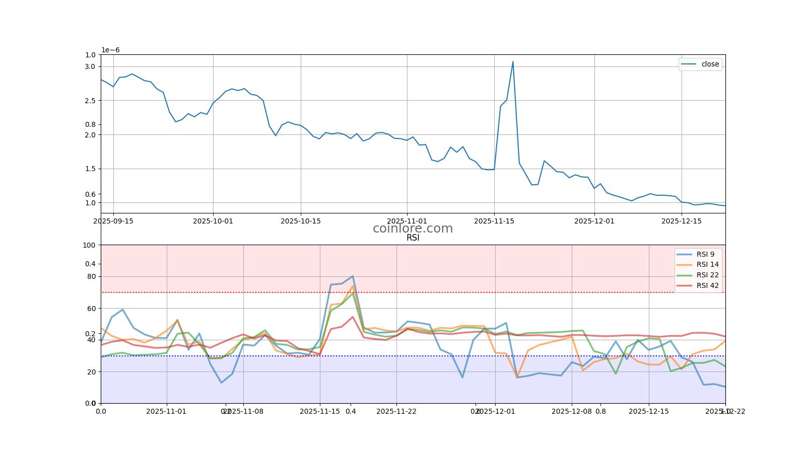 CatDog RSI indicator