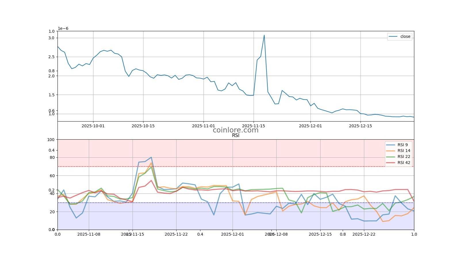 CatDog RSI indicator