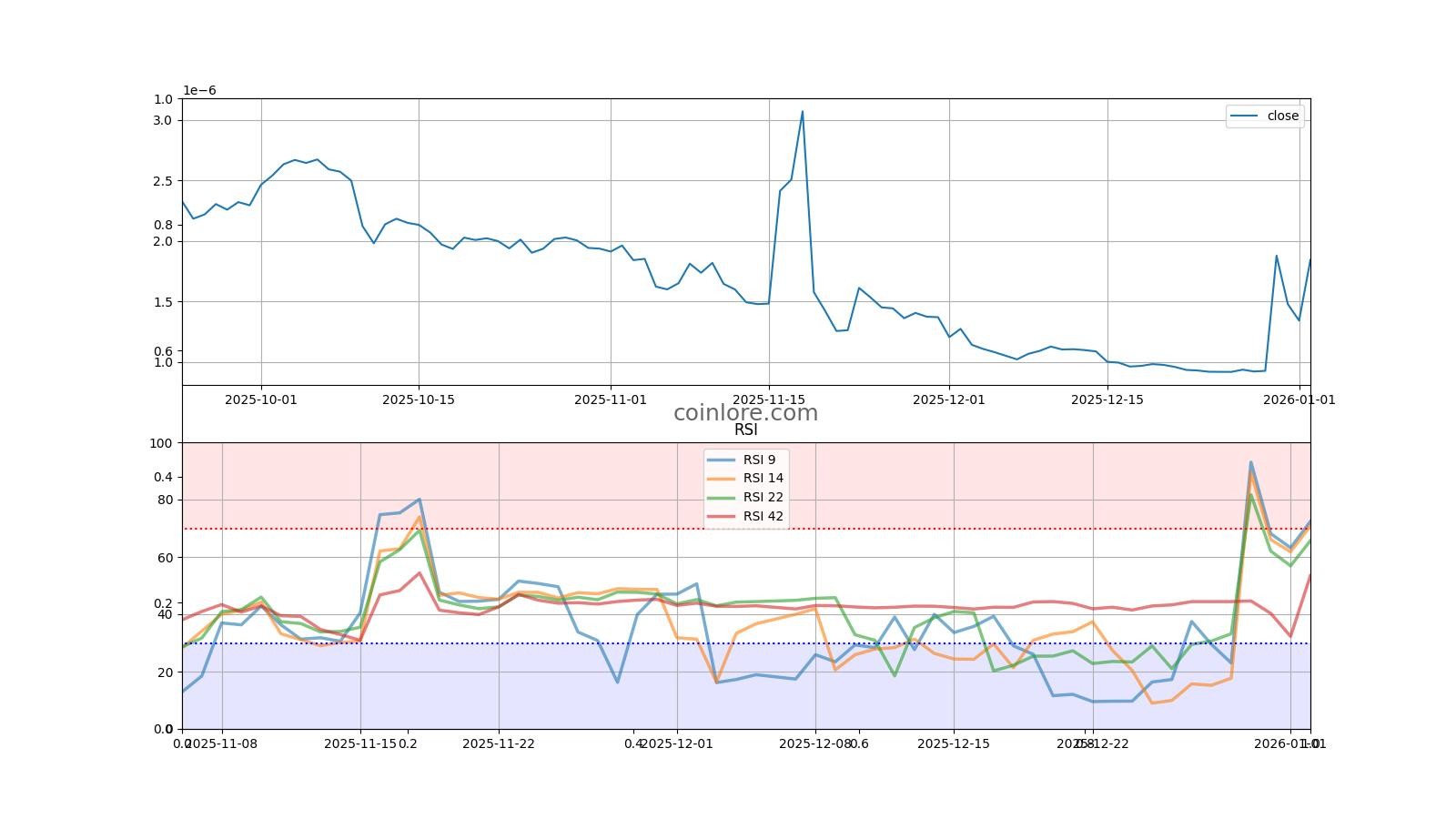 CatDog RSI indicator