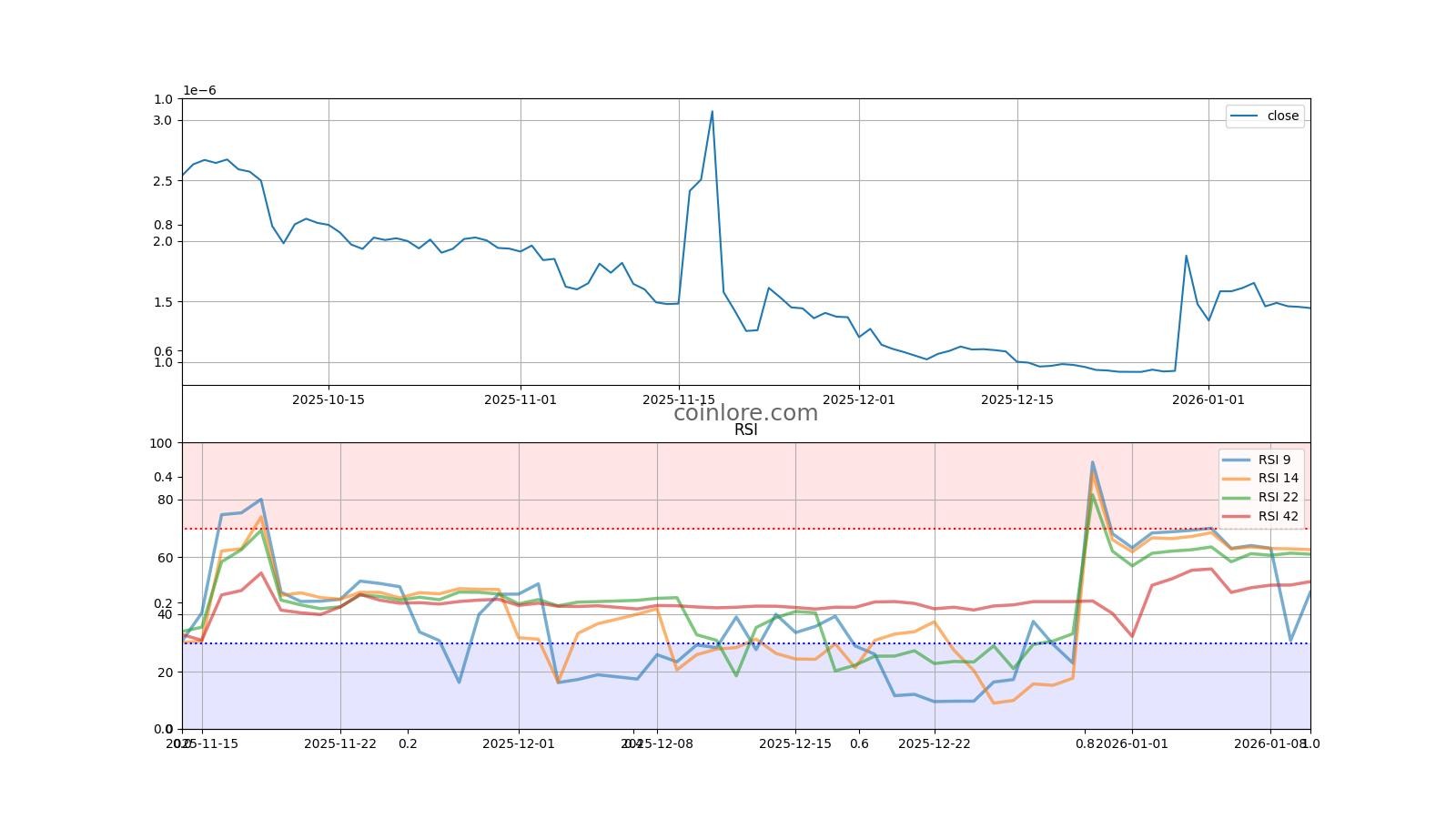 CatDog RSI indicator