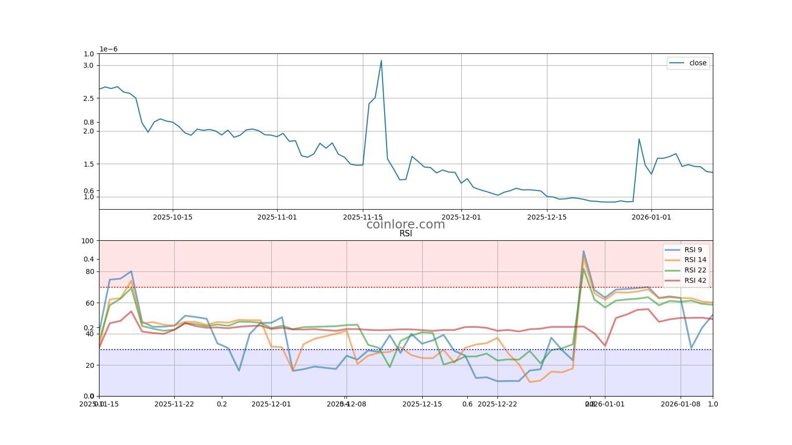 CatDog RSI indicator