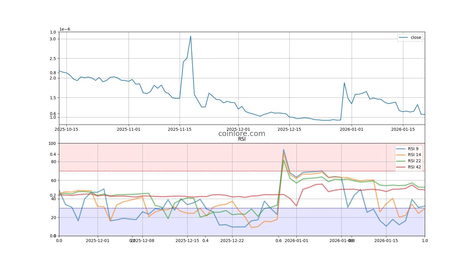 CatDog RSI indicator