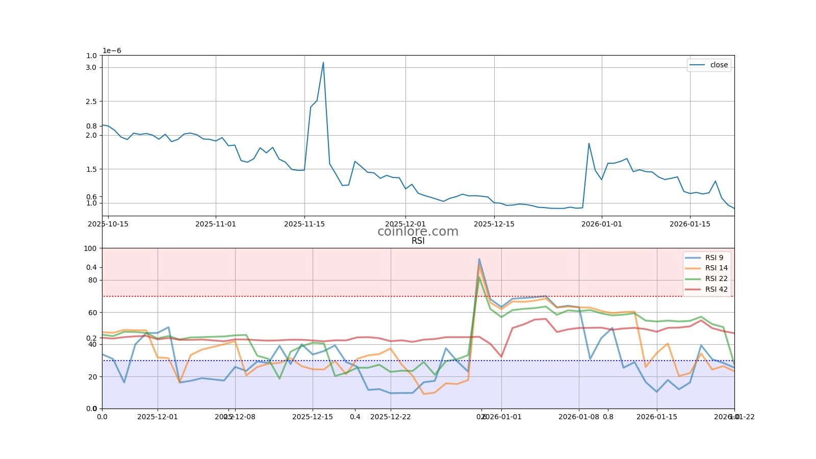 CatDog RSI indicator