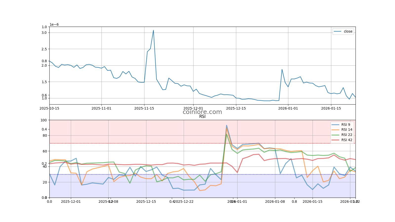 CatDog RSI indicator