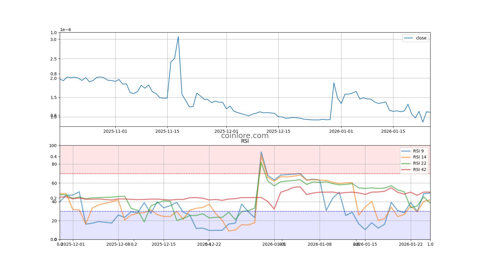 CatDog RSI indicator
