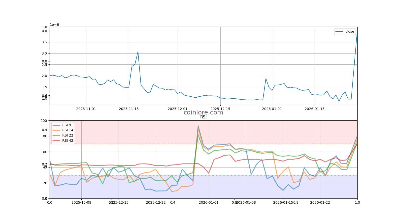 CatDog RSI indicator