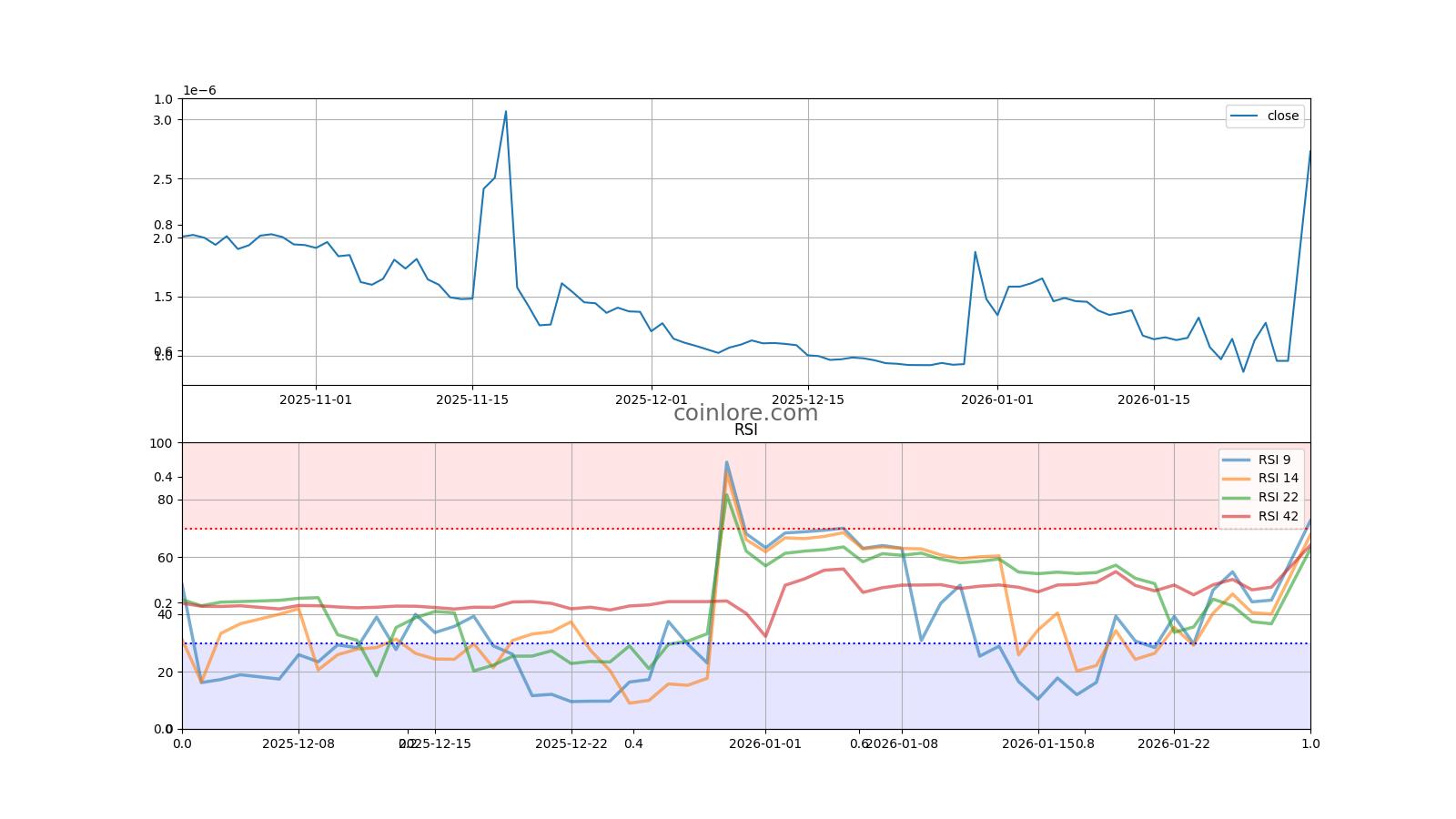 CatDog RSI indicator