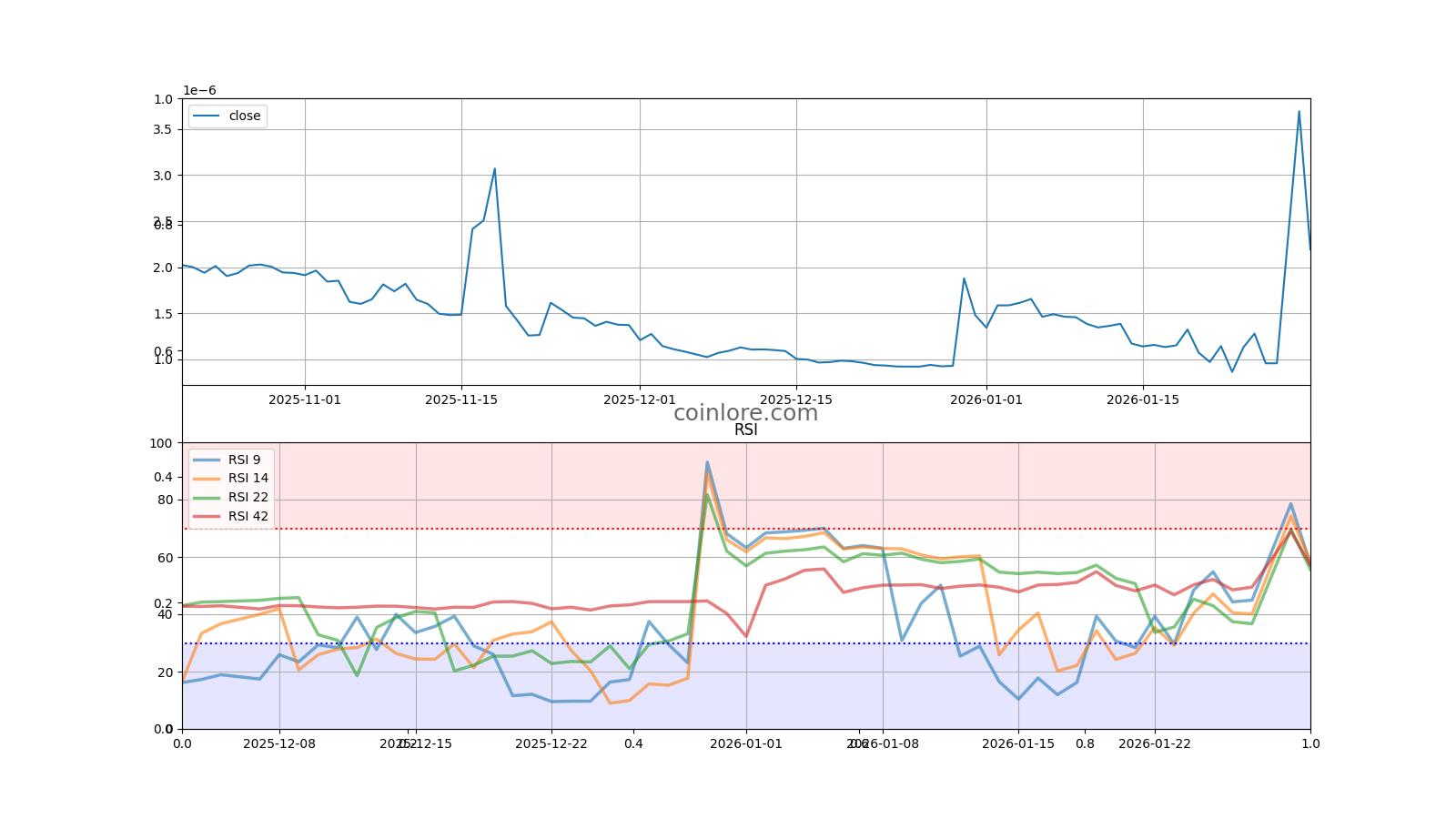 CatDog RSI indicator