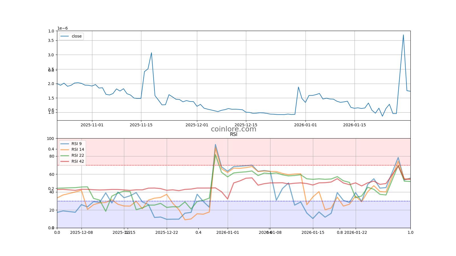 CatDog RSI indicator