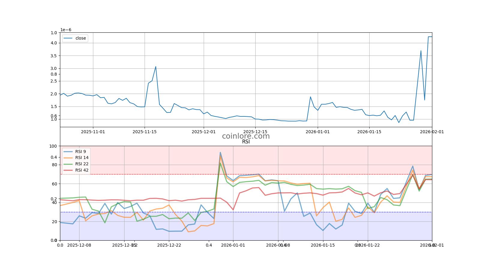 CatDog RSI indicator