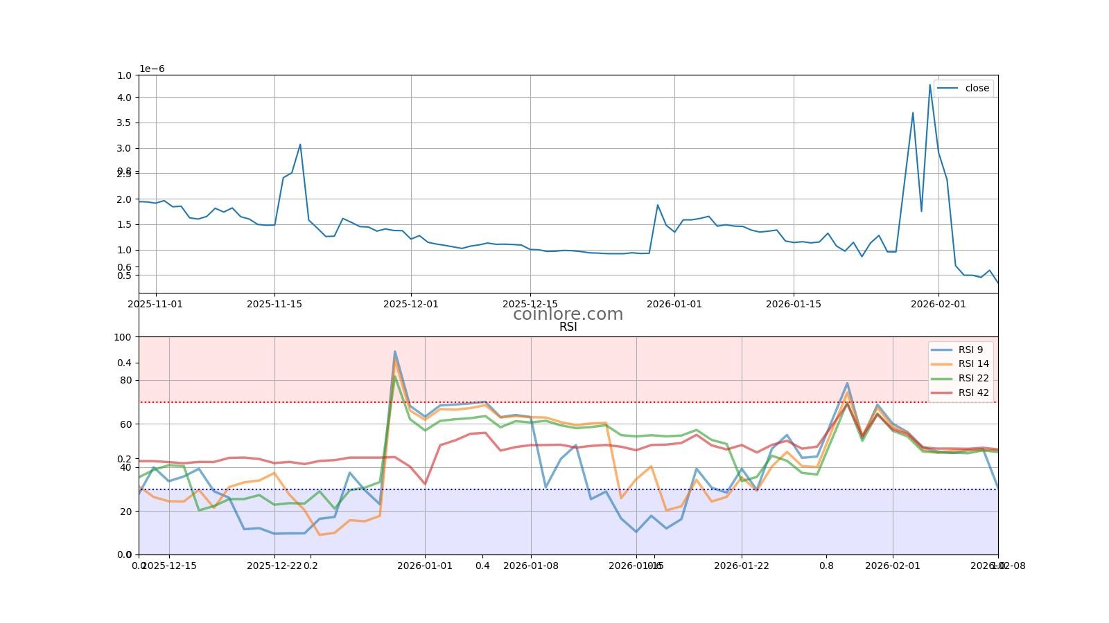 CatDog RSI indicator