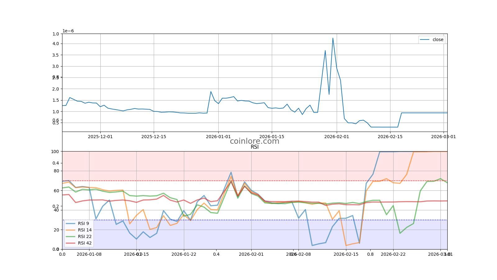 CatDog RSI indicator