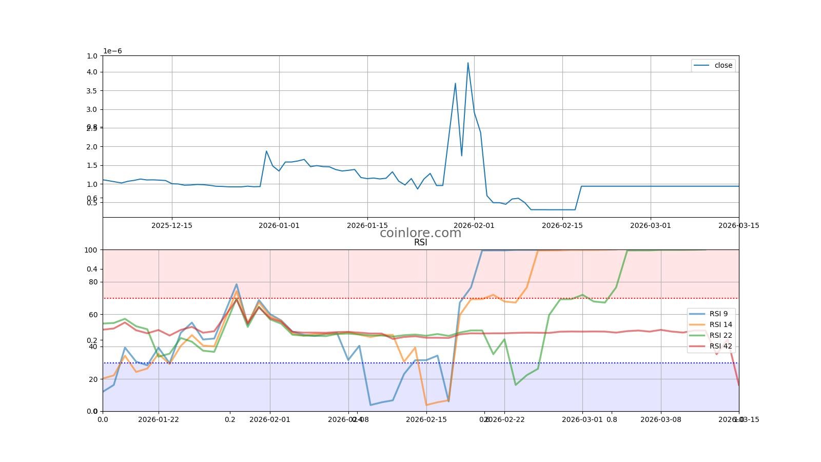 CatDog RSI indicator