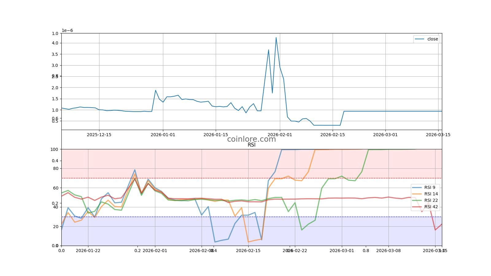 CatDog RSI indicator