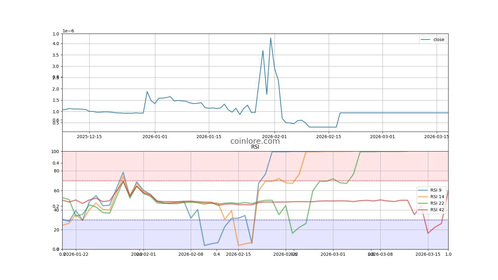 CatDog RSI indicator