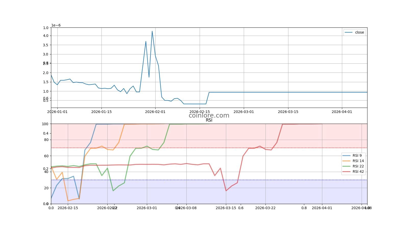 CatDog RSI indicator