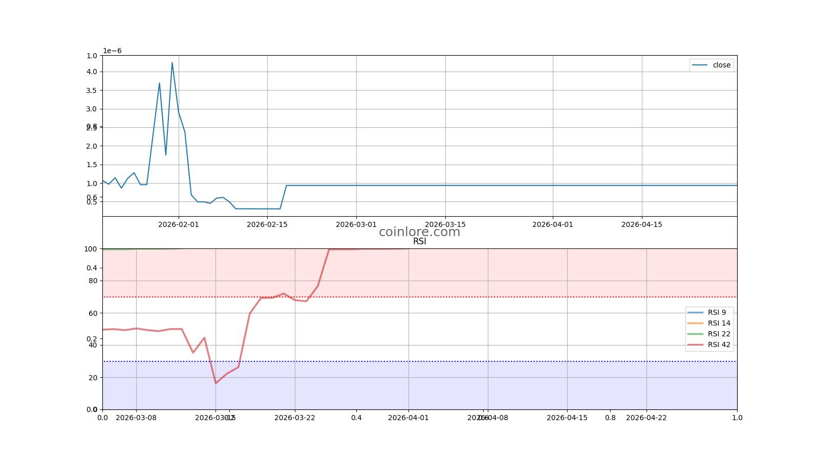 CatDog RSI indicator