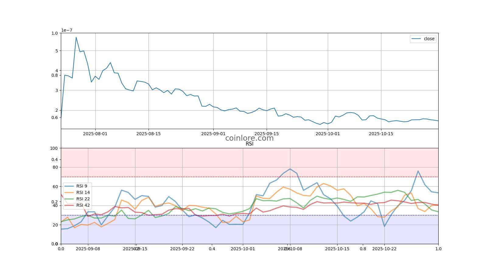 CateCoin RSI indicator