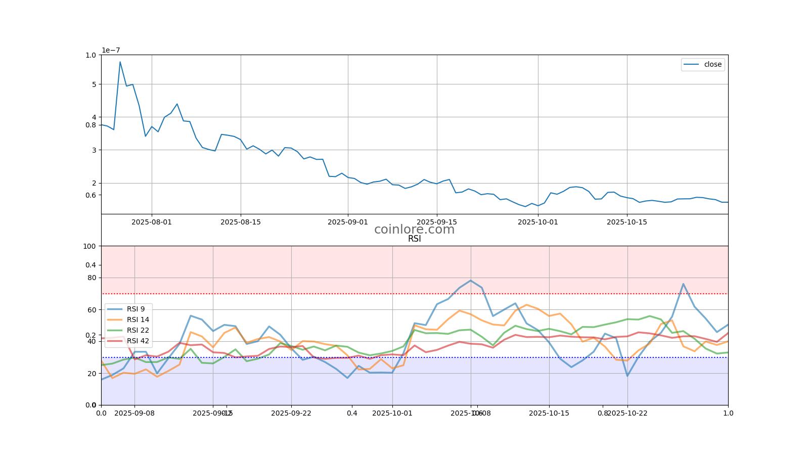 CateCoin RSI indicator