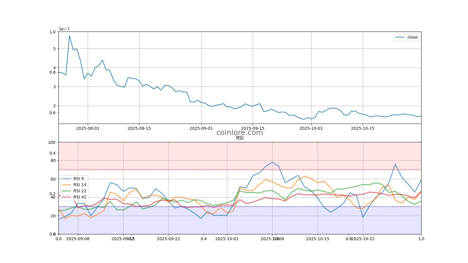CateCoin RSI indicator