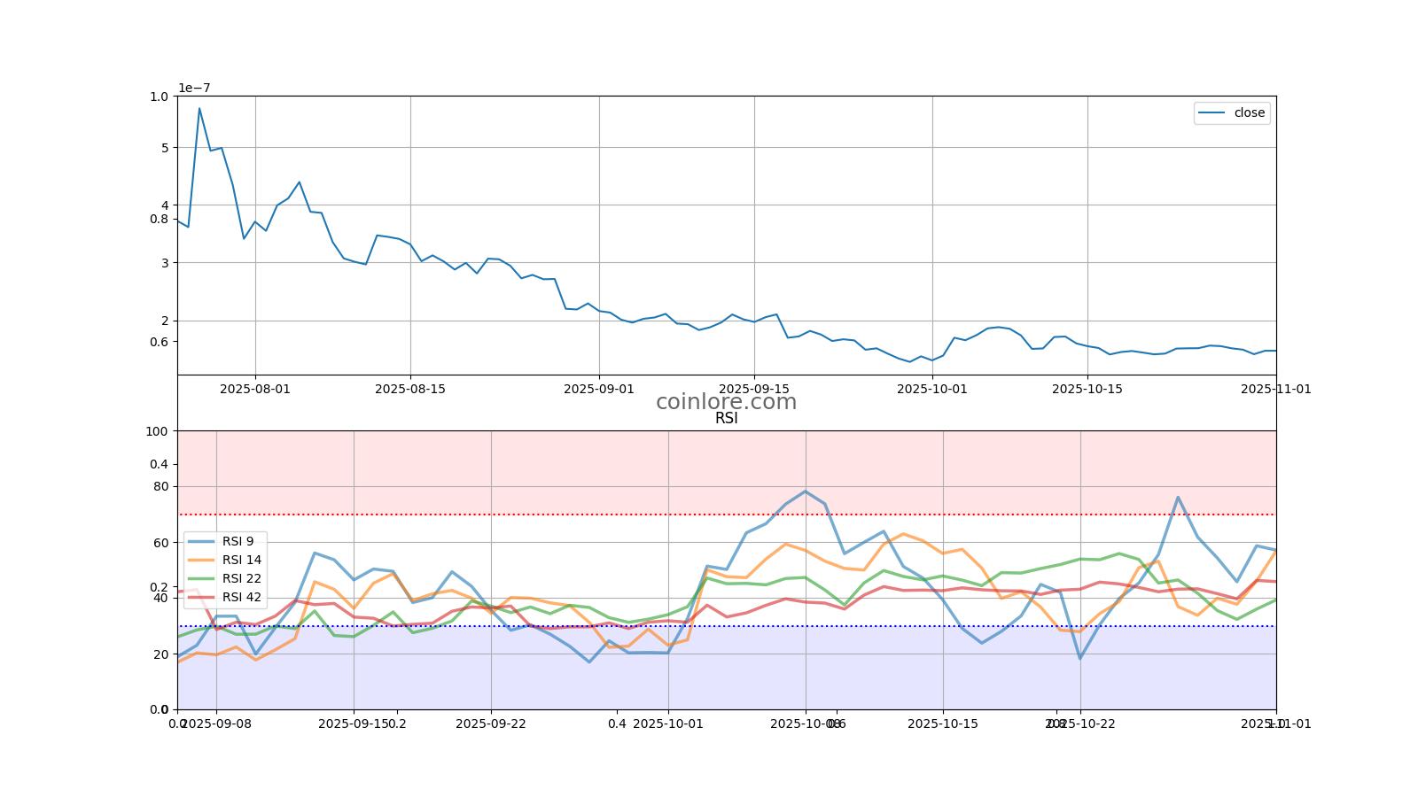 CateCoin RSI indicator
