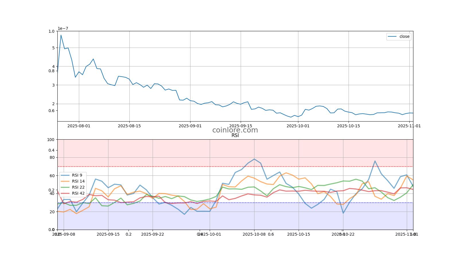 CateCoin RSI indicator