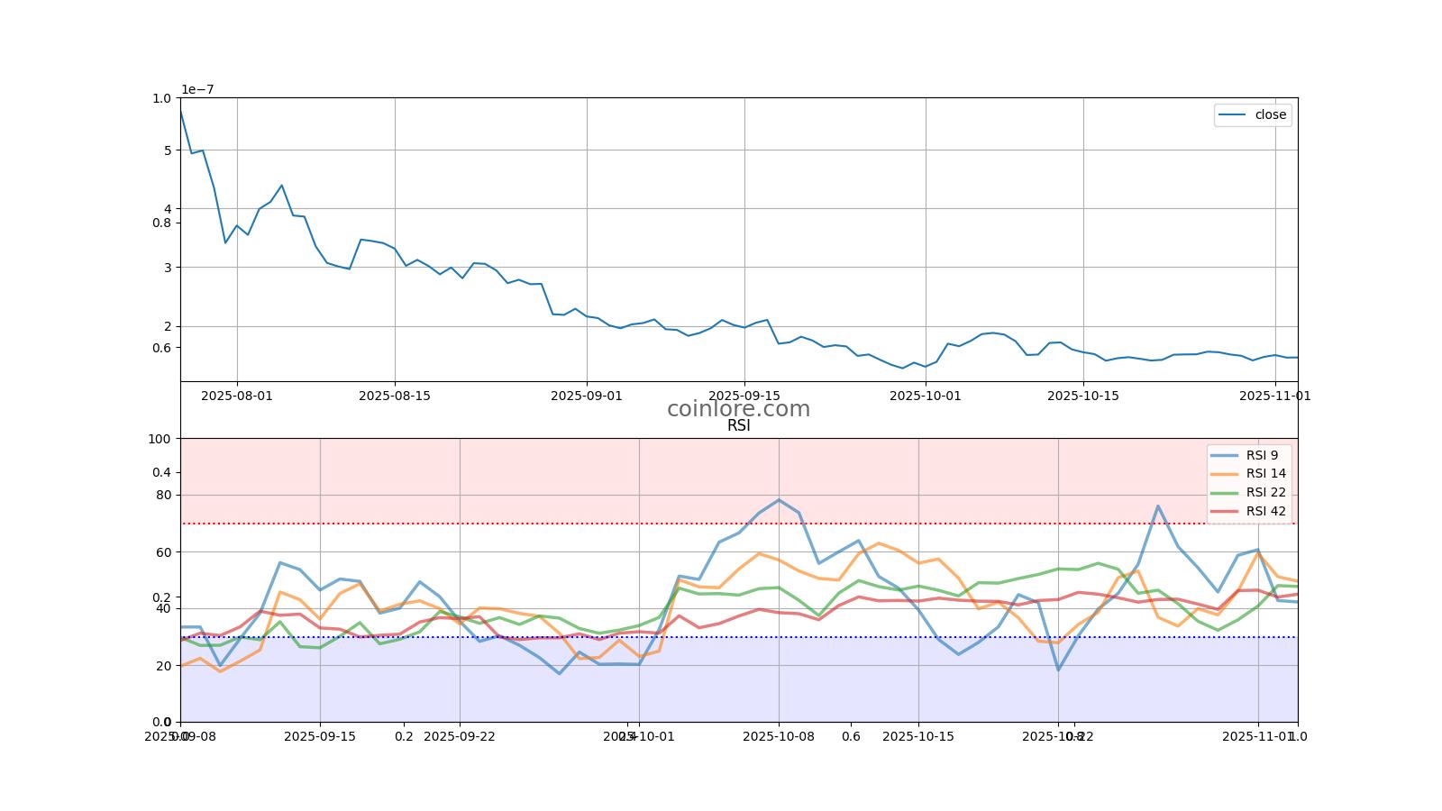 CateCoin RSI indicator