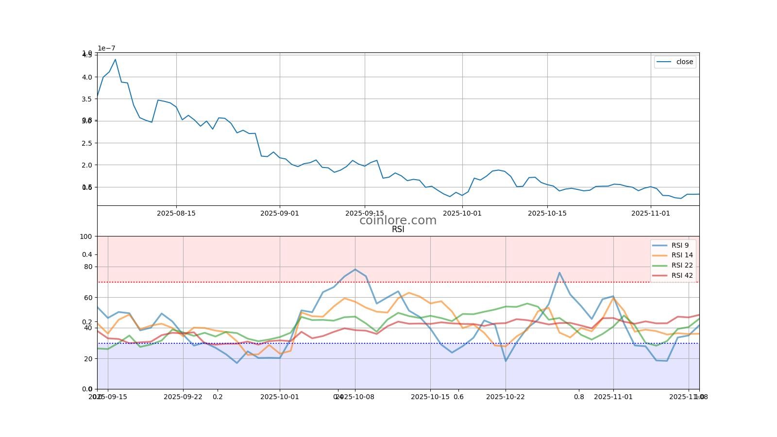 CateCoin RSI indicator